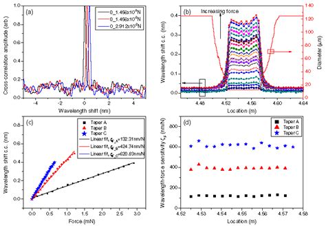 a cross correlation calculation of the spectra of the segment in the download scientific