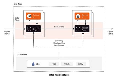 harsh gupta on linkedin istio kubernetes microservices devops