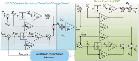 Figure 1 From Distributed Hierarchical Control For Vsc Based Dc