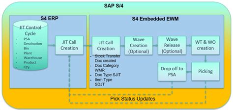 Next Generation Jit Just In Time For Production Sap Community