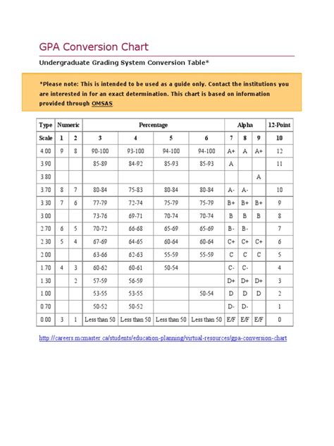 Gpa Conversion Chart Pdf Teaching Methods And Materials
