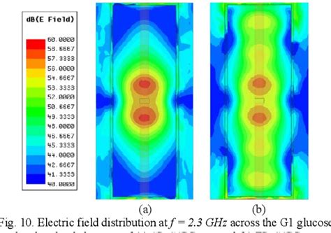 Figure From Wearable CSRR Based Sensor For Monitoring Glycemic Levels For Diabetics