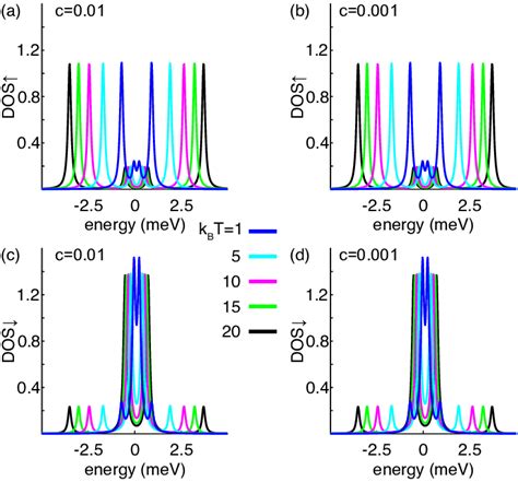 Local Spin Dos With A B Spin ↑ Projections And C D Spin Download Scientific Diagram