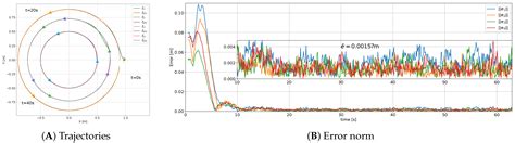 Time Varying Formation Tracking For Second Order Multi Agent Systems An Experimental Approach