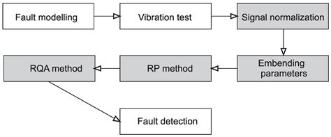Ball Bearing Fault Diagnosis Using Recurrence Analysis