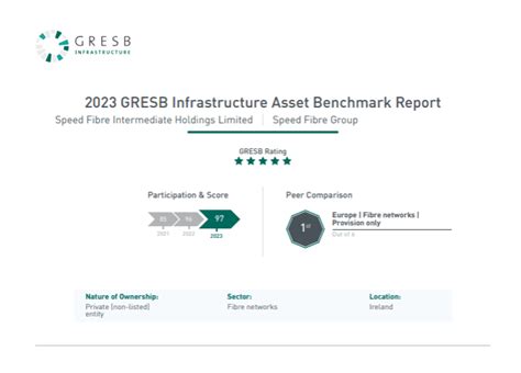 Gresb Ranked No1 In Europe Magnet Plus