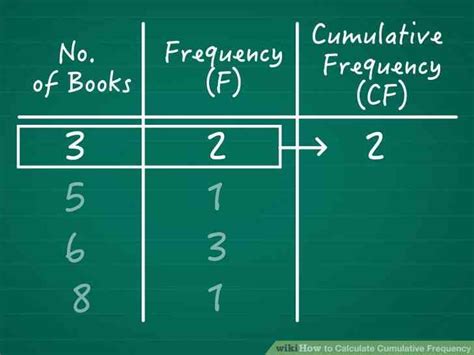 Comment Calculer La Fréquence Cumulée