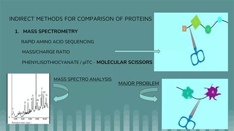 Amino Acid Sequencing Pptx