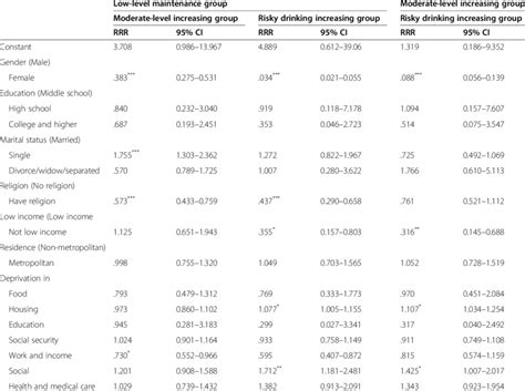 Effects Of Deprivation On Problem Drinking Multinomial Logistic Download Scientific Diagram