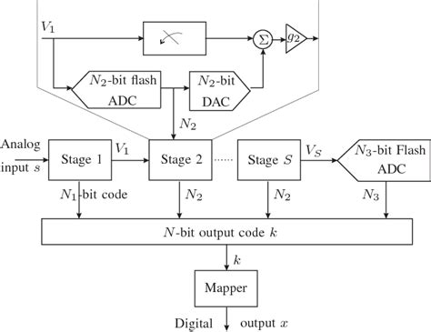 Figure 1 From Static Integral Nonlinearity Modeling And Calibration Of