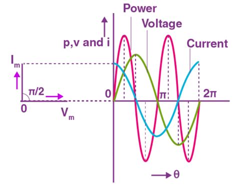 Alternating Current Definition Basic Principles And Difference Getmyuni