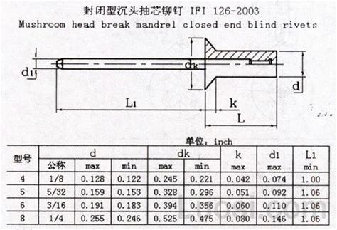 IFI 126 2003 封闭型沉头抽芯铆钉 Closed end blind rivets with break pull mandrel