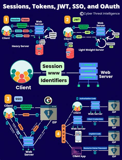How Sessions Tokens Jwt Sso And Oauth Secure Your Apps Cyber Threat Intelligence ® Posted