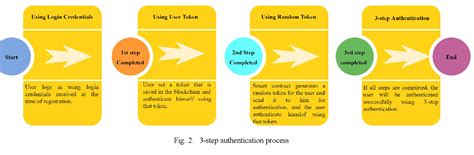 Figure 2 From Design Of A Trust Based Authentication Scheme For Blockchain Enabled Iov System