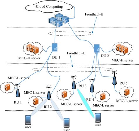 figure 1 from latency minimization for task offloading in hierarchical fog computing c ran