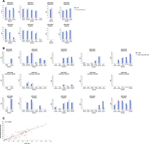 Mutation Detection By Targeted Ngs On Dna Isolated From Mgg Stained Bm Download Scientific