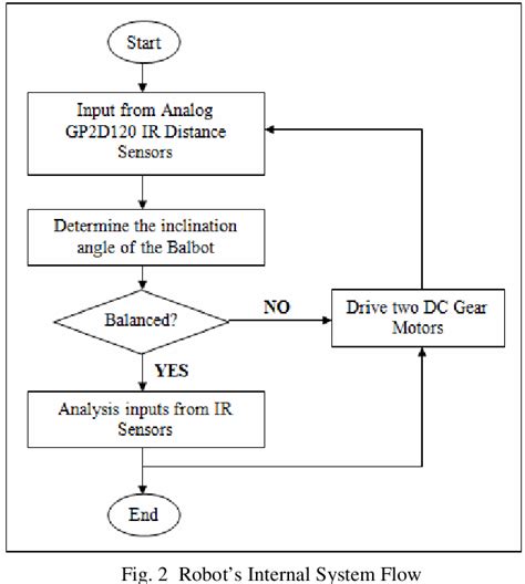 figure 1 from two wheels balancing robot with line following capability