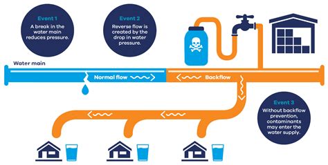 Backflow Prevention Power And Water Corporation
