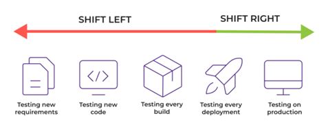 Shift Left Vs Shift Right When To Use Which Browserstack