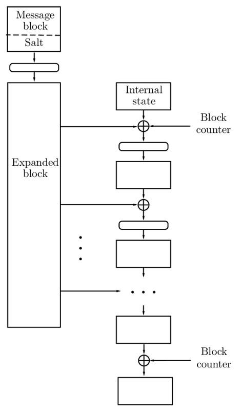 The Outline Of The Compression Function Download Scientific Diagram