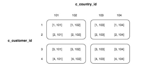 Redshift Sort Keys Choosing Best Sort Key Hevo Blog