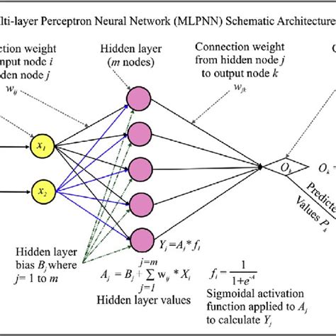 Schematic Illustration Of Multilayer Perceptron Neural Network Mlpnn