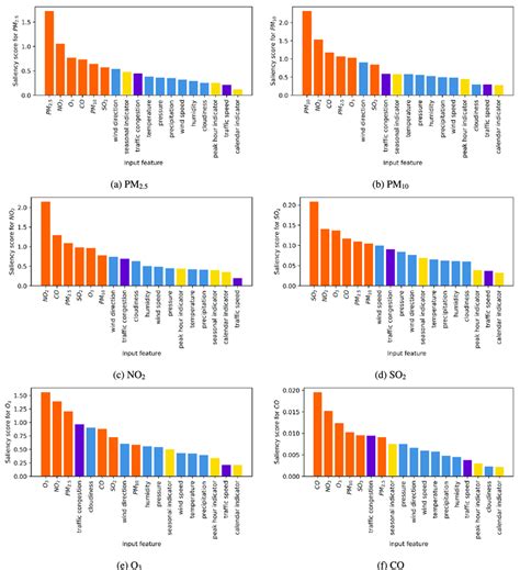 Contributions Of Individual Temporal Spatial Features To Air Pollutants Download Scientific