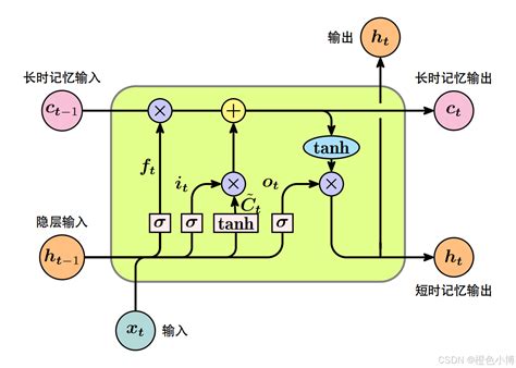 长短期记忆神经网络（lstm）基础学习与实例：预测序列的未来lstm神经网络教程 Csdn博客
