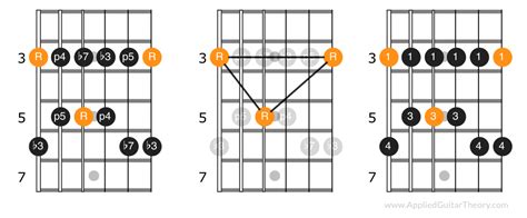 Minor Pentatonic Scale On Guitar Positions Theory