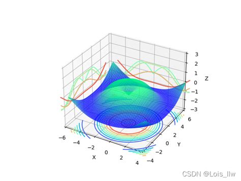 Python三维绘图——matplotlib Csdn博客