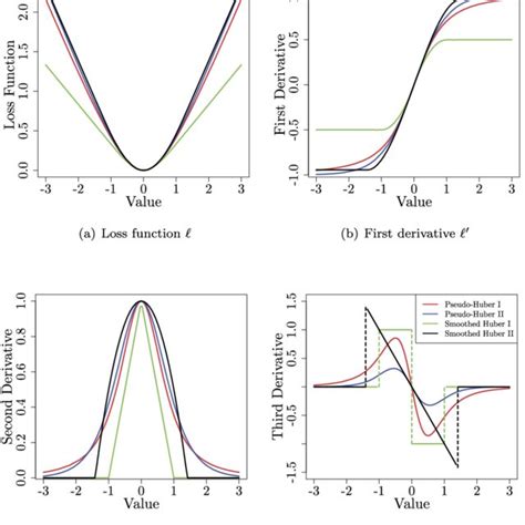 simulation results for the lasso scad huber scad mc and huber mc