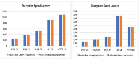 Efficiency And Security Evaluation Of Lightweight Cryptographic Algorithms For Resource