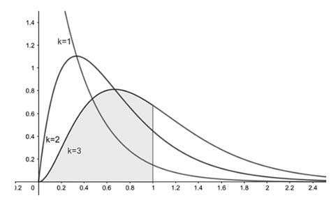 Gamma Distribution Formula Properties And Applications