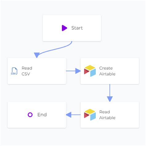 Syncing Csv To Airtable With Codelessapi