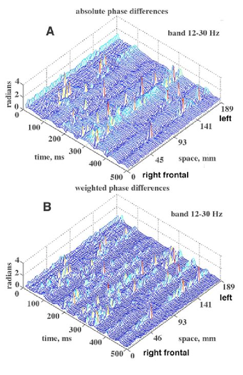 A The Spatiotemporal Clustering Of Absolute Ap Differences On