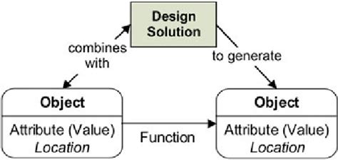 comparison of the system state flow diagram function model with the download scientific diagram