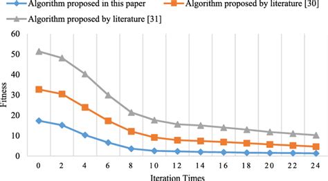 Relationship Between Iteration Times And Positioning Error Download
