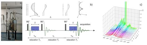 measurement of nmr diffusion coefficients to characterize complex materials at the nanometric scales