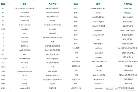 如何快速而准确地进行 Ip 和端口信息扫描:渗透测试必备技能ip扫描 Csdn博客 如何快速而准确地进行 Ip 和端口信息扫描:渗透测试必备技能ip扫描 Csdn博客