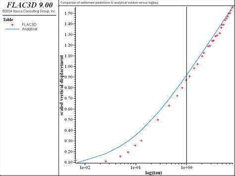 Consolidation Settlement At The Center Of A Strip Load — Itasca Software 9 0 Documentation