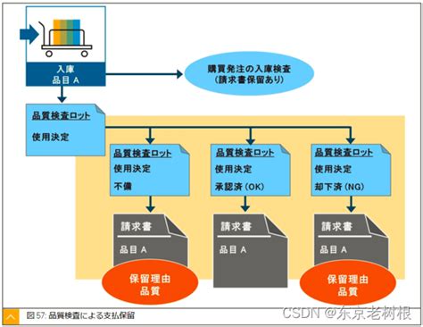 Sap Mm学习笔记34 请求书照合中的支付保留(发票冻结)sap预制采购发票冻结 Csdn博客 Sap Mm学习笔记34 请求书照合中的支付保留(发票冻结)sap预制采购发票冻结 Csdn博客