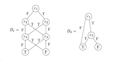 Computer Science Logical Conjunction Of Binary Decision Diagrams