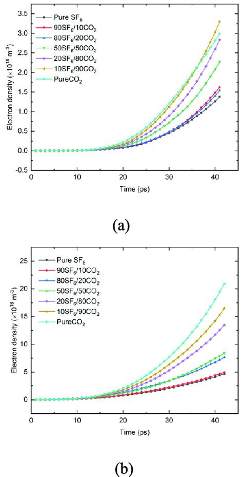 Average Electron Density In Streamer Discharge In Sf 6 Co 2 At A Download Scientific Diagram