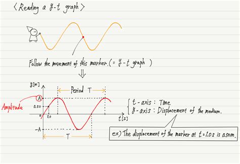 How To Read Wave Graphs｜introduction To High School Physics