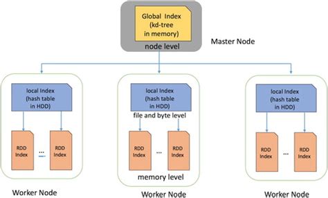 Full Article A Hierarchical Indexing Strategy For Optimizing Apache Spark With Hdfs To
