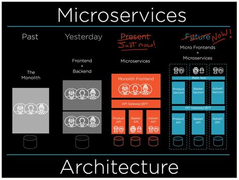 Rag Dhiman On Linkedin Pluralsight Microservices