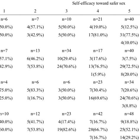Comparison Between Knowledge Level And Self Efficacy Toward Safe Sex Download Scientific Diagram