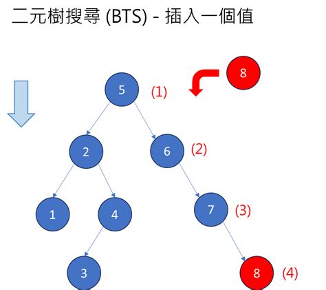 Algorithm Bts 二元樹搜尋 Aweit Docs