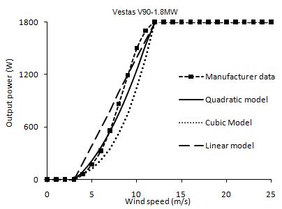 A Comparison Of The Linear Quadratic And Cubic Models Download