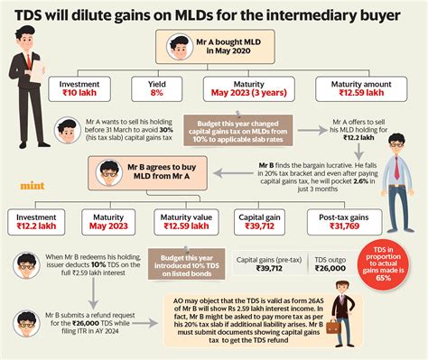 Getting Mlds At A Premium Tds Will Dilute Your Returns